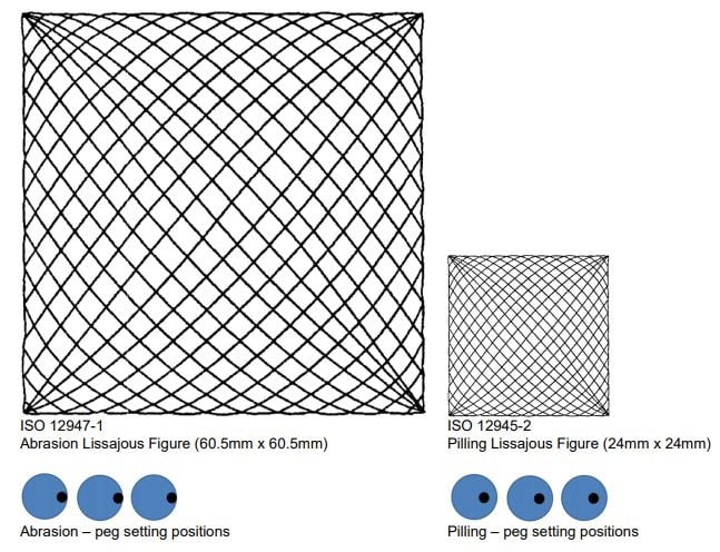 What are Martindale rubs, cycles and Lissajous?