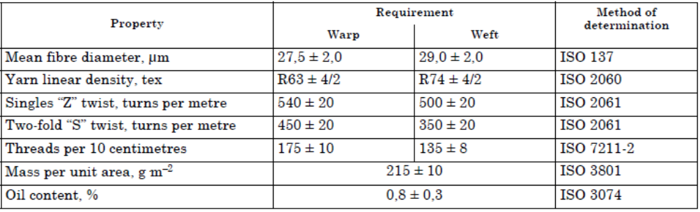 Are James Heal test materials compliant with ISO 12947-1 specifications?